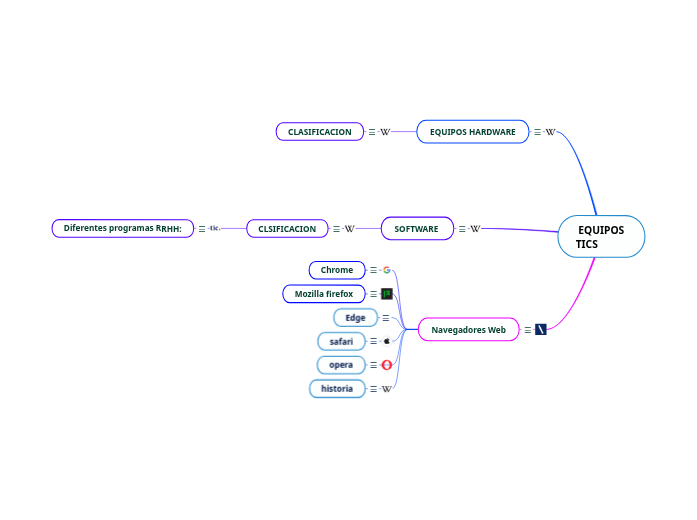 EQUIPOS TICS - Mind Map